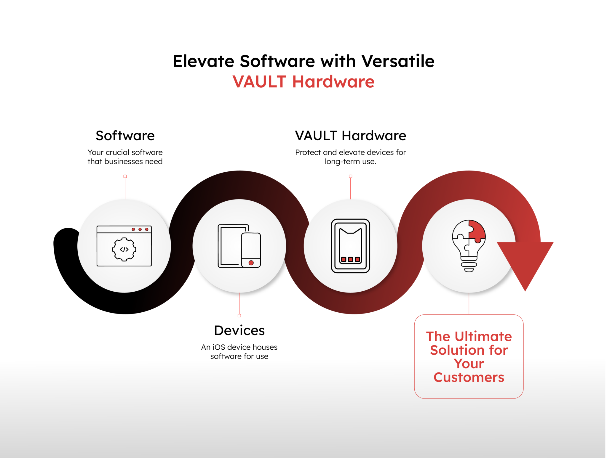 VAULT - iPad Point of Sale Stands, Mounts, Charging